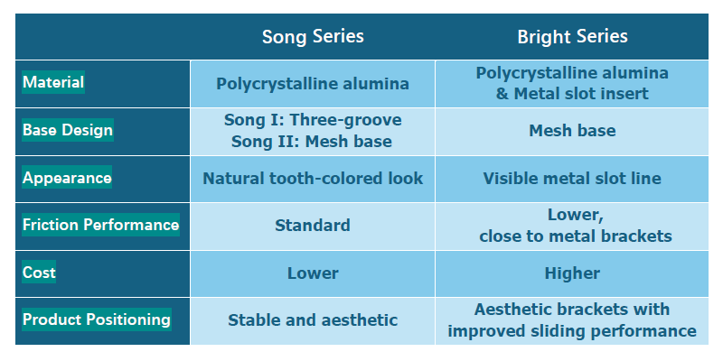 How to Choose Traditional Ceramic Brackets - SINO ORTHO | Orthodontic ...